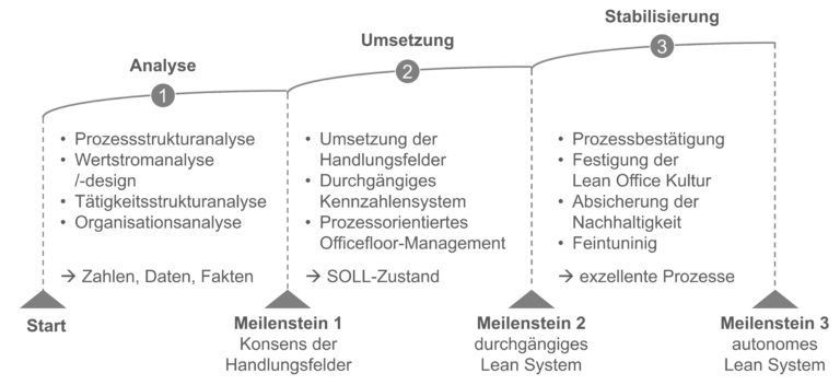 Projekte – Lean Process Consulting : Lean Process Consulting